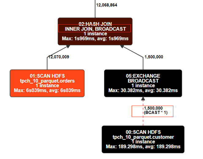 Accelerate SQL queries with Impala hint - Programmer Sought